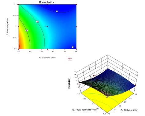 2d a and 3d b contour plots showing the effect of mobile phase