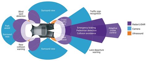 Sensor Fusion And Multi Sensor Data Integration For Enhanced Perception