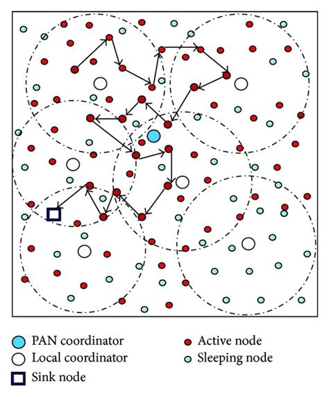 Random Walk Routing In A Wsn With Pan Coordinators Download Scientific Diagram