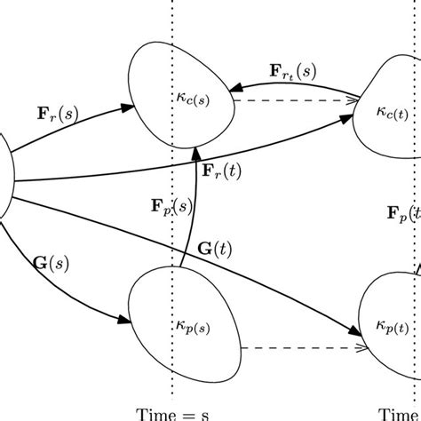 Schematic Representation Of The Relationship Between Different Download Scientific Diagram
