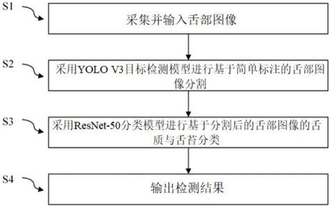 一种基于深度学习的舌苔检测方法与流程