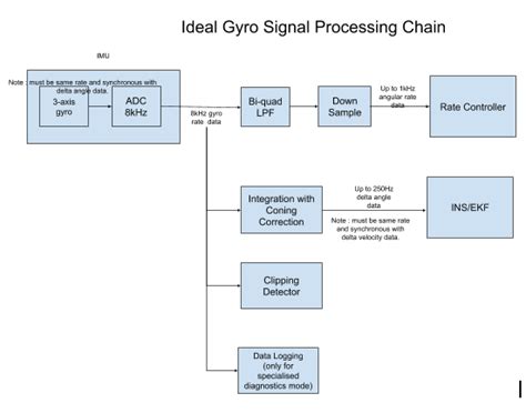 Design Roadmap Driver Architecture Imu Signal Processing Multi Ekf