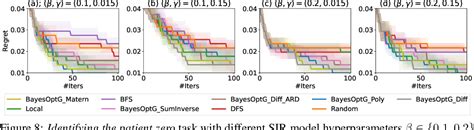 Figure 8 From Bayesian Optimisation Of Functions On Graphs Semantic
