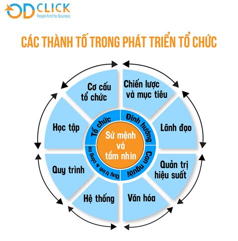 Quy TrÌnh TriỂn Khai ChiẾn LƯỢc PhÁt TriỂn TỔ ChỨc Công Ty Tnhh Tư Vấn Quản Lý Od Click