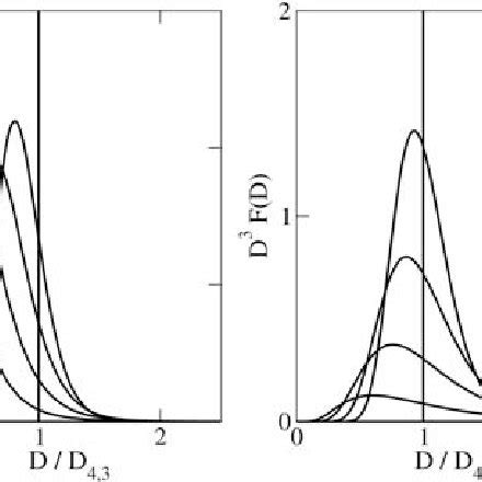 Examples Of Lognormal Distributions Left Hand Plot Shows The Download Scientific Diagram