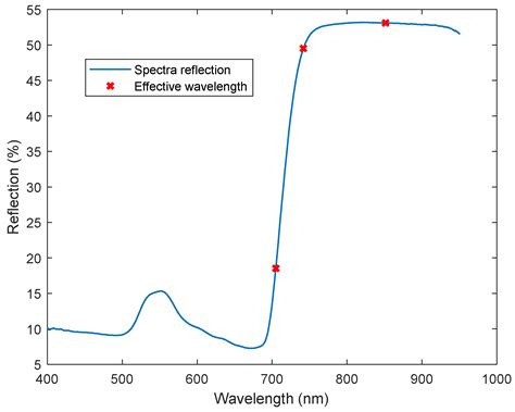 Investigation Of Using Hyperspectral Vegetation Indices To Assess