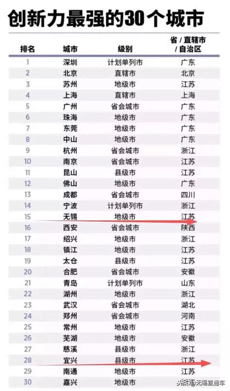 厲害！福布斯中國發佈創新力最強的30個城市，江蘇上榜9個城市！ 每日頭條