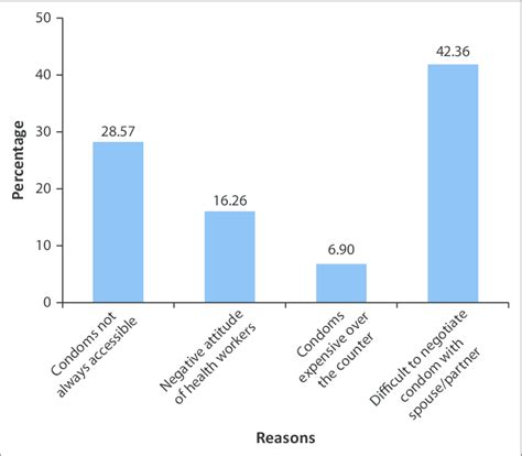reasons for inconsistent condom use download scientific diagram
