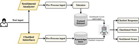 block diagram showing the workflow of the proposed system download