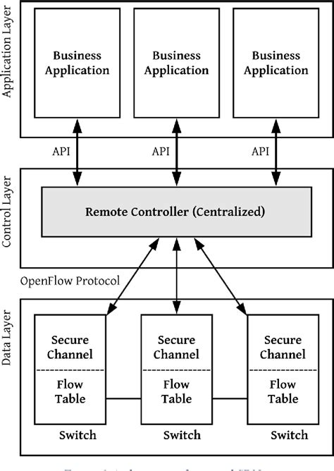 Figure 1 From Distribution Model For Openflow Based Networks Semantic Scholar
