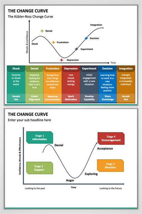 The Change Curve PowerPoint And Google Slides Template
