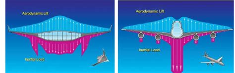 3 spanwise loading distribution in a bwb aircraft [16] download