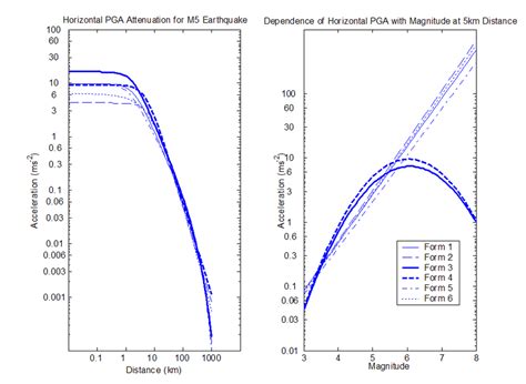 Attenuation Of Horizontal PGA For Different Functional Forms And Download Scientific Diagram
