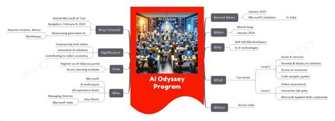 AI Odyssey Program UPSC