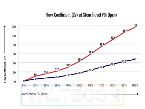 Flow Coefficient Of Butterfly Valve Cv Value Valteccn