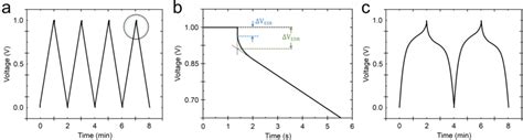 12 Comparison Of GCD Response Of Typical EDLCs And Supercapacitors Download Scientific Diagram