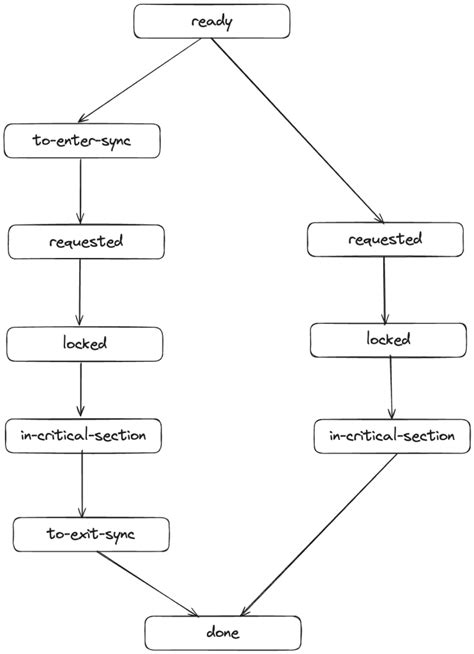 Reproducing A Java 21 Virtual Threads Deadlock Scenario With Tla Surfing Complexity