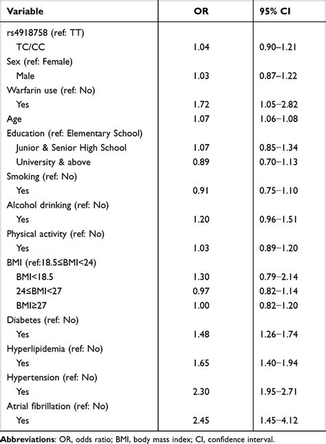 Sex Specific Effect Of Cyp2c9 Rs4918758 Polymorphism Ijgm