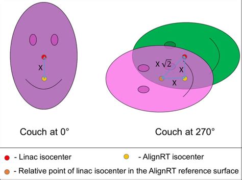 Evaluation Of A Surface Imaging Systems Isocenter Calibration Methods