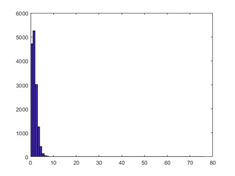 Identifying Significant Features And Classifying Protein Profiles MATLAB Simulink