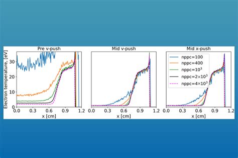 Coupling Particle In Cell And Monte Carlo Collisions To Improve The Accuracy Of Numerical