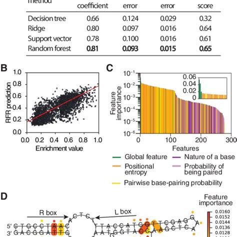 Analysis Of Ml Results A Performance Of Four Different Ml Algorithms