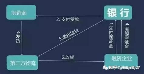 供应链金融融资三种模式 知乎
