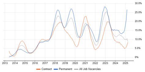 Aws Contracts In Luton Co Occurring Skills And Contractor Rates It