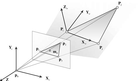 Pinhole Camera Model For Calibration With Three World Coordinate Points