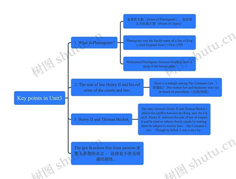 Key Points In Unit3思维导图 编号p2588362 Treemind树图
