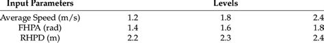 Input Parameters And Their Levels Download Scientific Diagram
