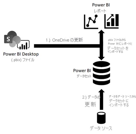 Power BI でのデータの更新 Power BI Microsoft Learn
