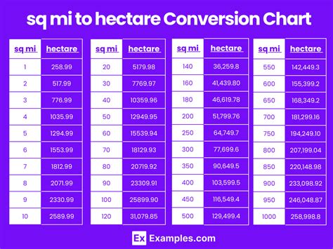Sq Mi To Hectare And Hectare To Sq Mi