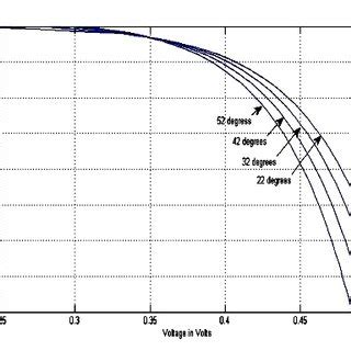 Plot For Output Power Vs Voltage Download Scientific Diagram