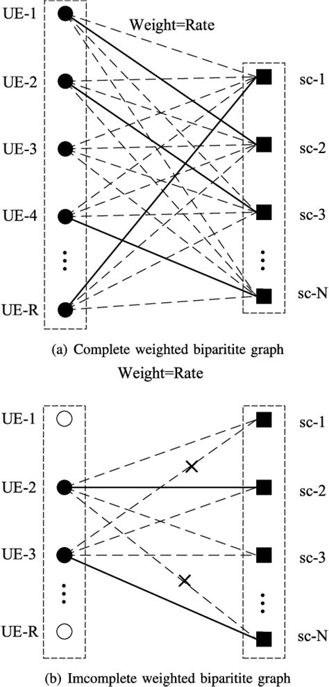 Figure 1 From Resource Allocation And Hybrid Oma Noma Mode Selection