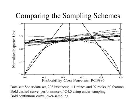 Ppt Class Imbalance Vs Cost Sensitive Learning Powerpoint