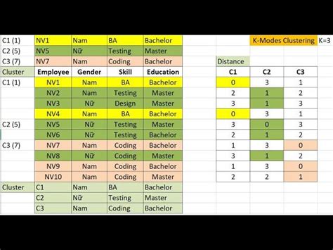 Business Intelligence Vietnam On Linkedin K Modes Clustering Introduction To K Modes