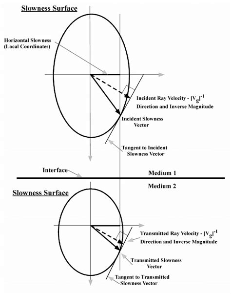 Incident And Transmitted Slowness Vectors And Inverse Group Ray