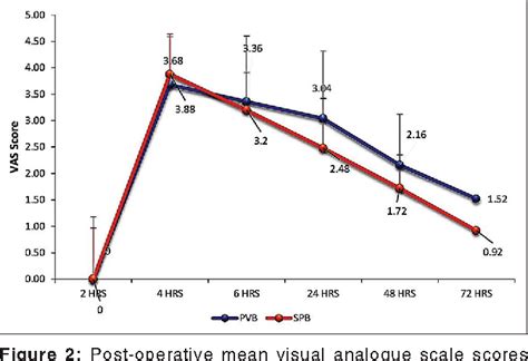 Figure 2 From Analgesic Efficacy Of Ultrasound Guided Paravertebral