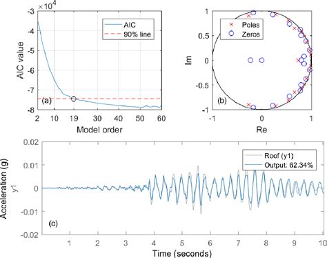 Figure 1 From Vibration Characteristic Of A Typical Residential Building In Kathmandu