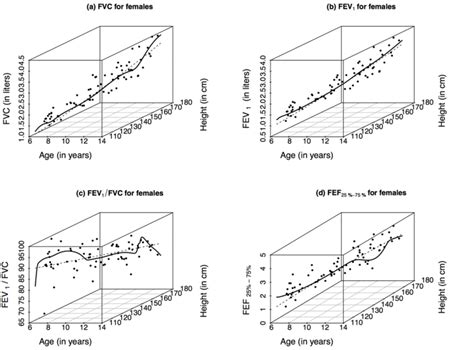 Comparison Of The Fitted Plots Of Lung Function Indices For Females Download Scientific Diagram