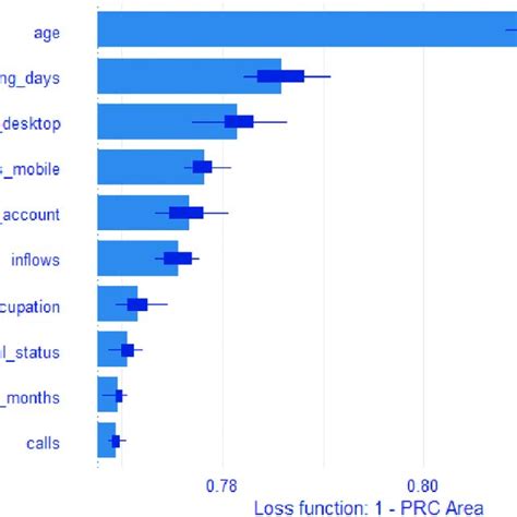 Top Ten Variables Based On Permuted Variable Importance Using 1 Prc