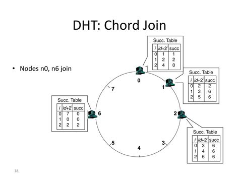 Ppt Distributed Hash Tables Powerpoint Presentation Free Download Id1401171