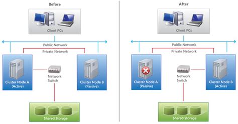 Clustering Windows Server