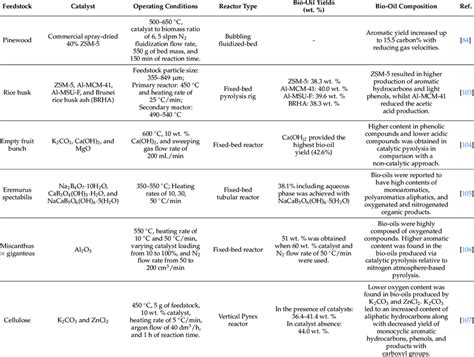Overview Of The Influence Of Catalyst Type On Bio Oil Yields And