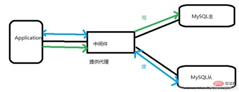Mysql 读写分离 Csdn博客 Mysql 读写分离 Csdn博客
