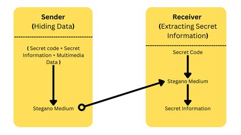 A Tutorial On How To Use Digital Steganography In Java