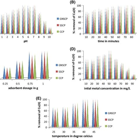 A Effect Of Ph B Contact Time C Adsorbent Dosage D Initial Metal Download Scientific Diagram