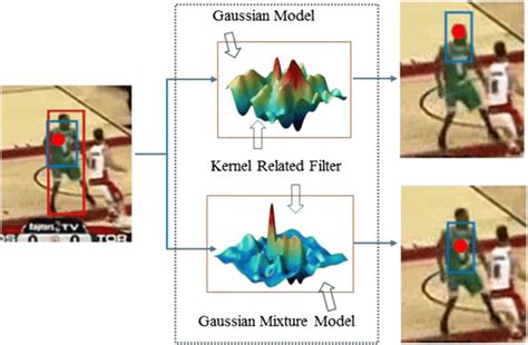 The Tracking Results Of Classifiers With Gaussian Mixture Model Download Scientific Diagram