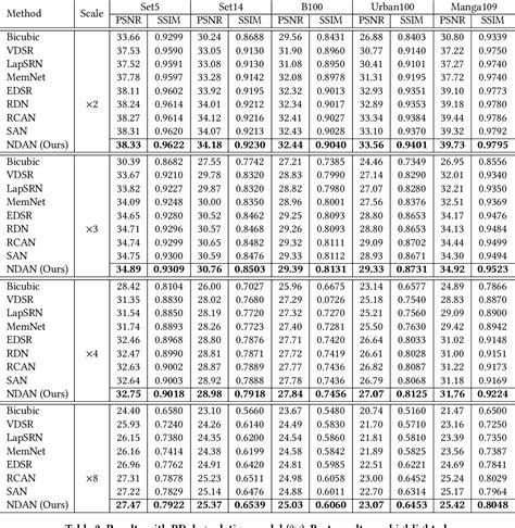 table 2 from nested dense attention network for single image super